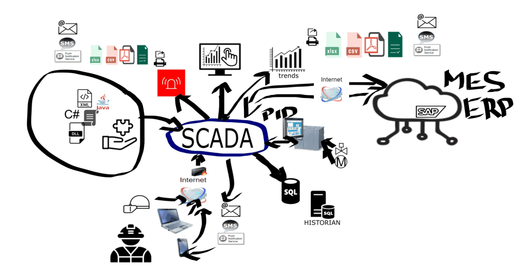 Lista systemów SCADA (i dostawców) - Rysuje SCADA